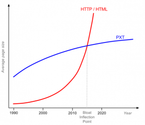 Web bloat solution: PXT Protocol | Svedic.org